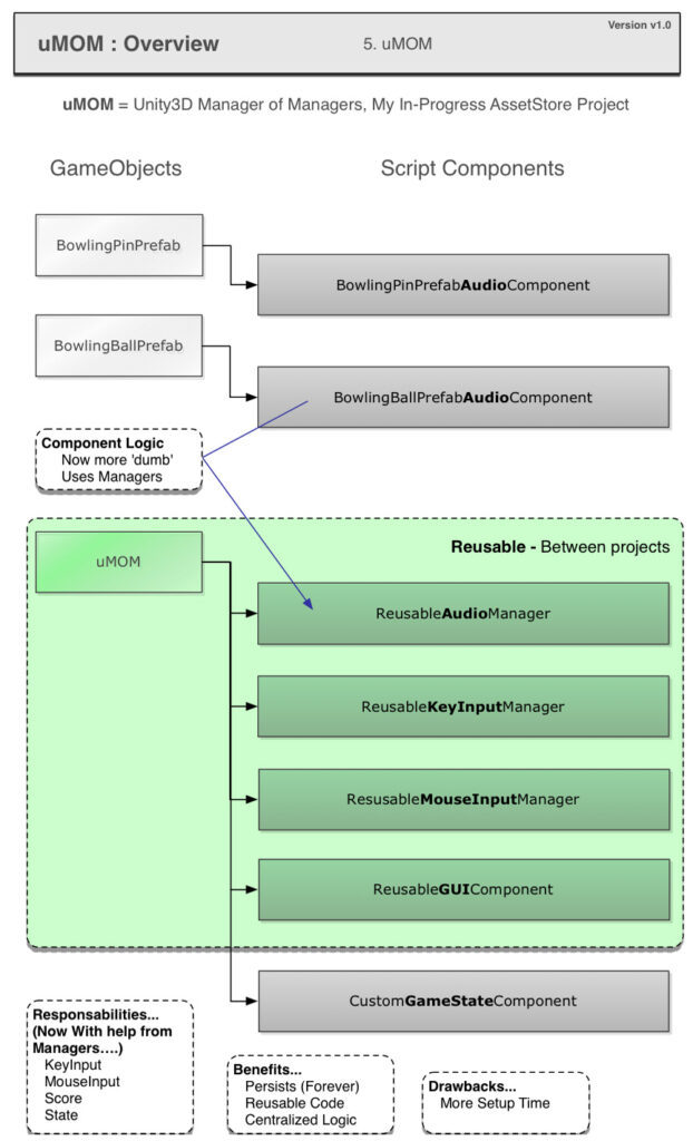 Unity Game Architectures – Part 2 – Samuel Asher Rivello